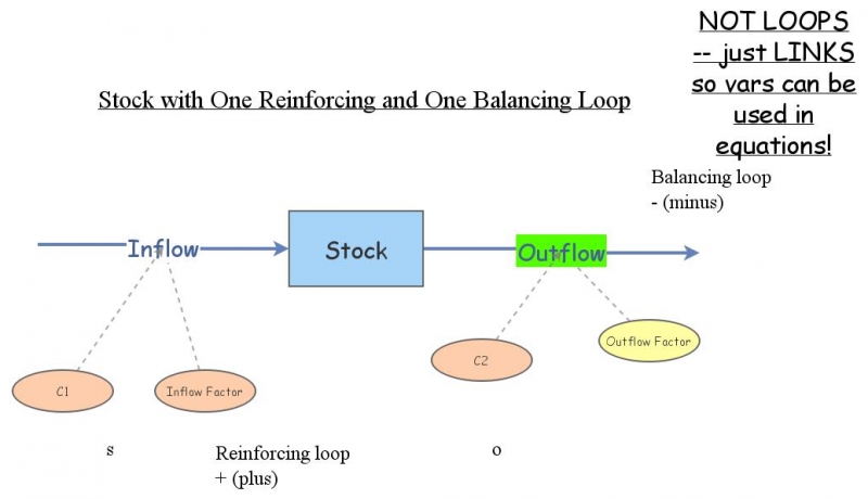 Clone Of Stock With One Reinforcing Loop And One Balancing Loop 8575