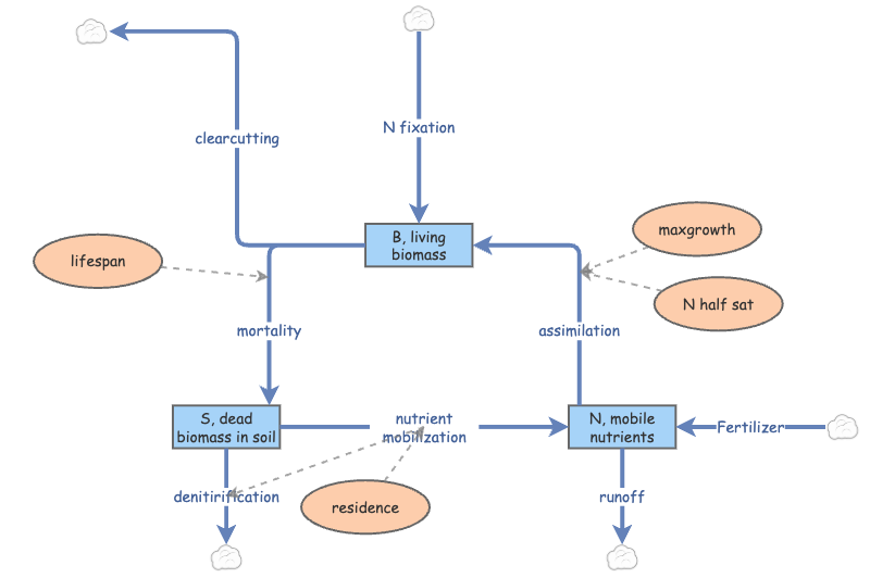 Clone of Terrestrial N cycle model template | Insight Maker