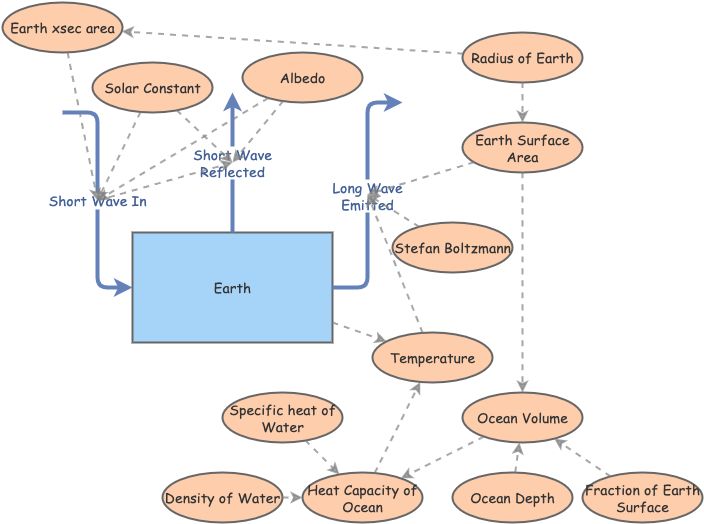 Basic Black Body Earth | Insight Maker