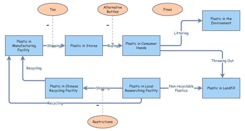 Plastics Stock/Flow | Insight Maker