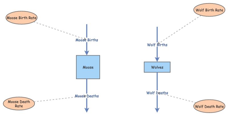 predator/prey example | Insight Maker