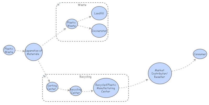 Recycling Diagram for 3DP Waste | Insight Maker