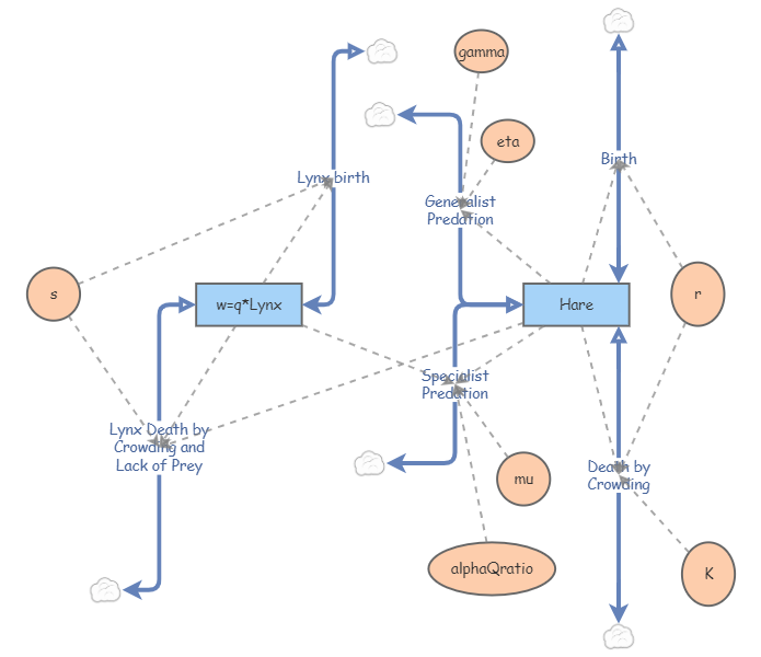 Clone of Basic Model, Tyson Lynx and Hare | Insight Maker
