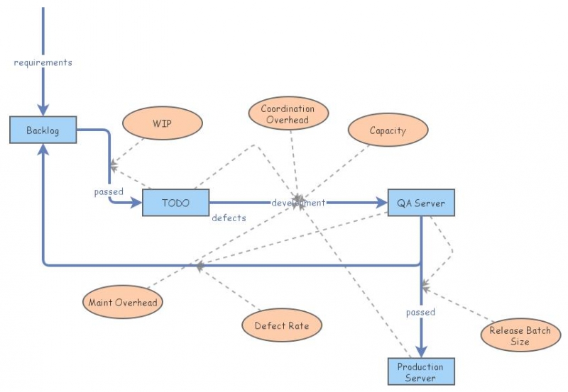 Clone of Clone of Software Development Process - Kanban | Insight Maker