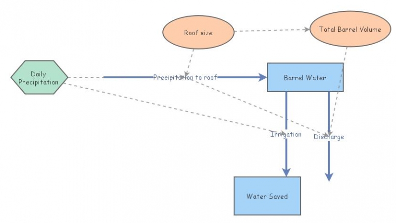 Watershed Model | Insight Maker