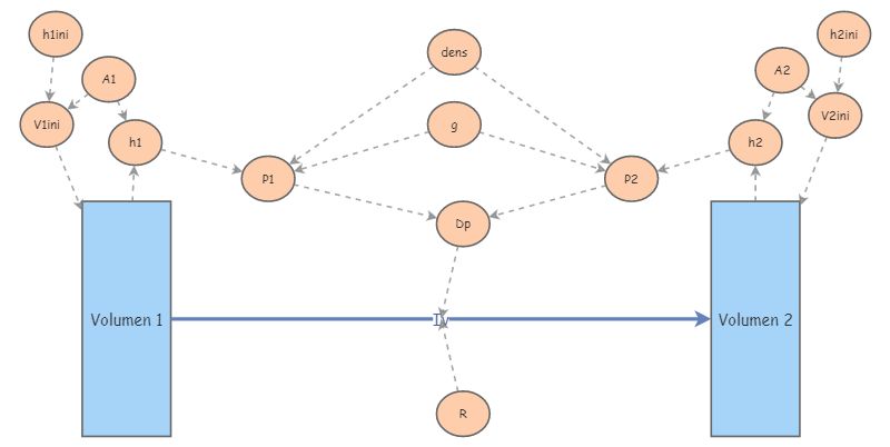 Dos botellas(resistencia hidráulica) | Insight Maker