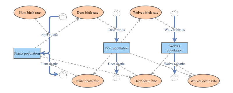 First My Insight | Insight Maker