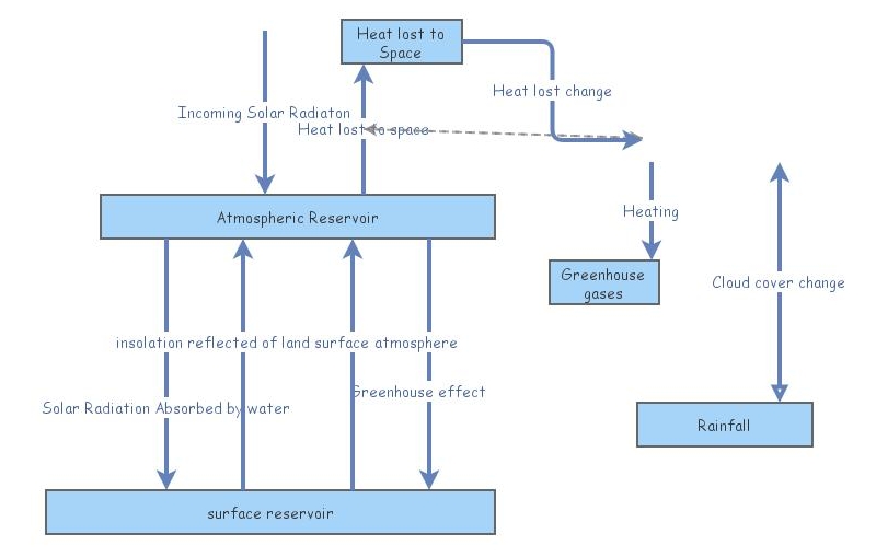 Climate system | Insight Maker