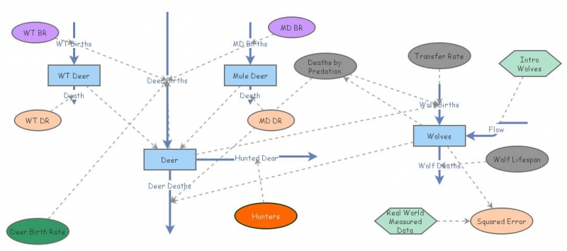 Clone of Final Model_FINAL PROJECT | Insight Maker