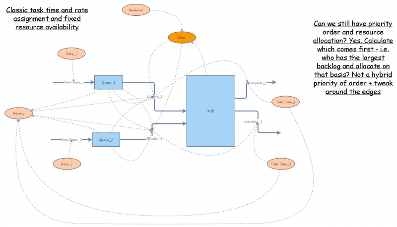 Queue Assignment | Insight Maker