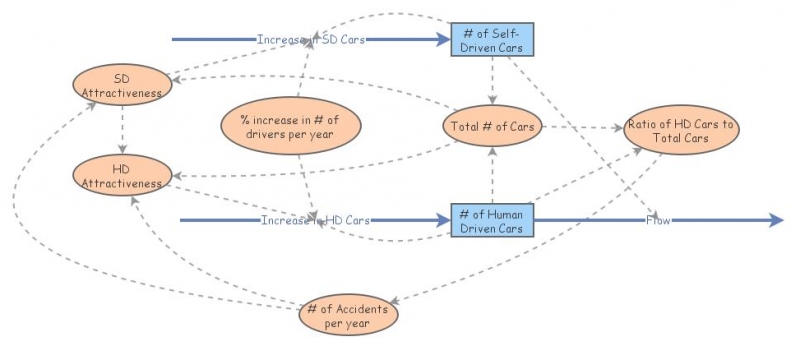 Final Model Practice | Insight Maker