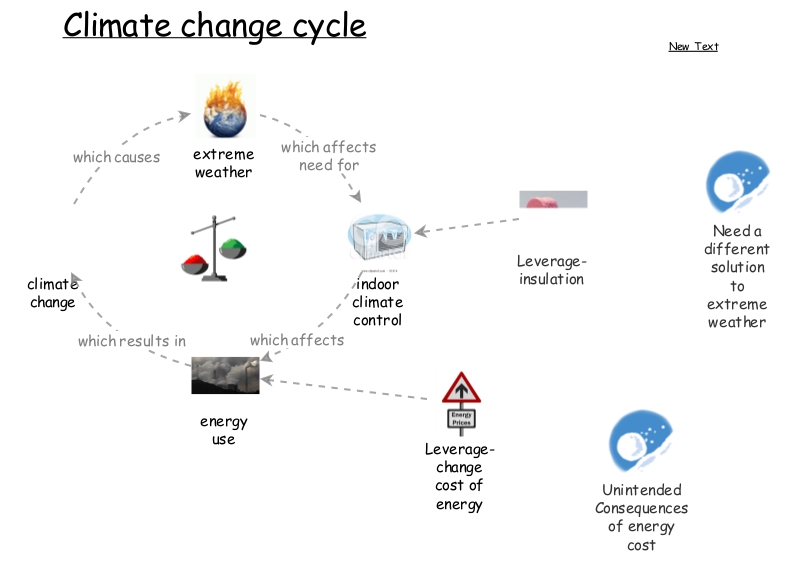 Climate Change Cycle | Insight Maker