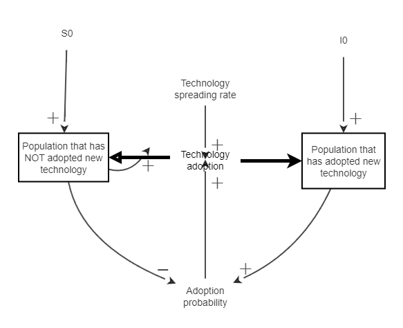 Technology adoption model Assignment 3 | Insight Maker