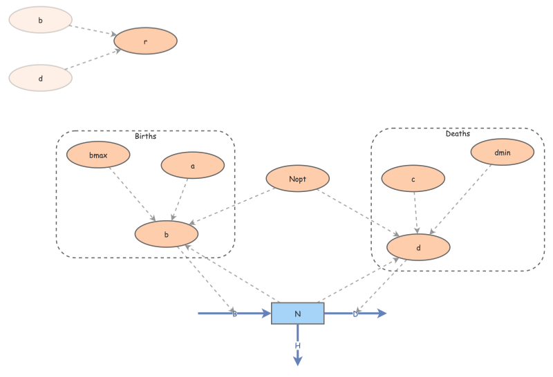 Clone of Logistic growth bd | Insight Maker