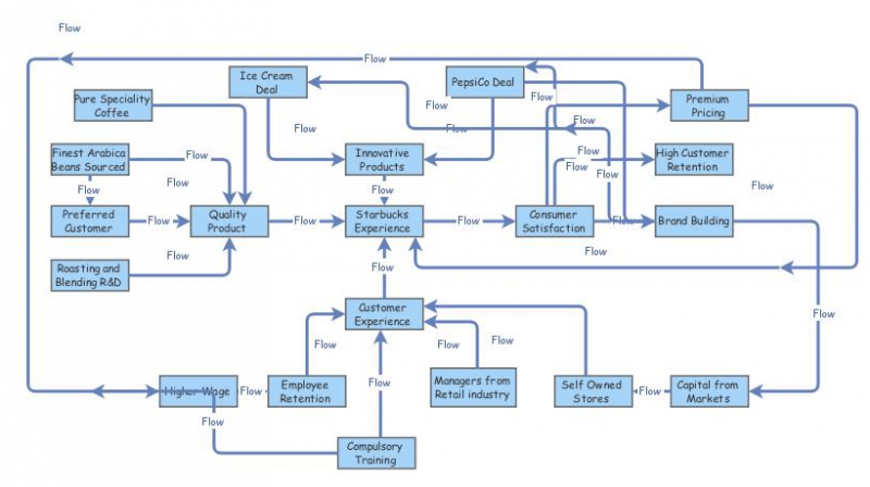 Starbucks - Causal Loop | Insight Maker