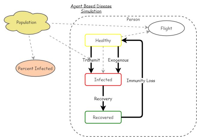 Agent Based Disease Simulation | Insight Maker