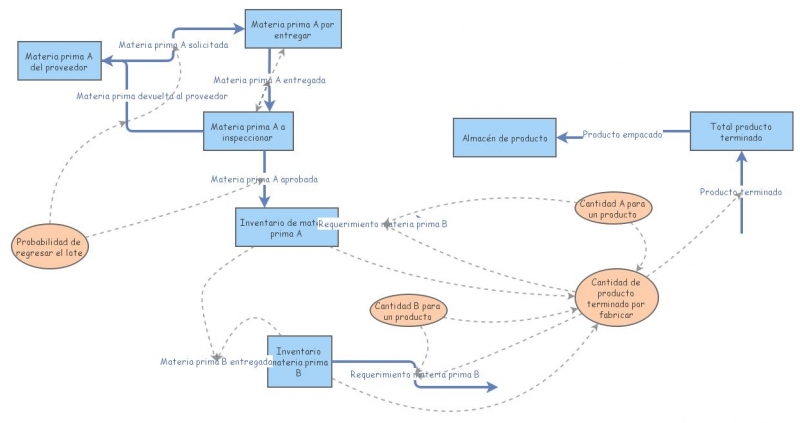 Examen Final Dinámica | Insight Maker