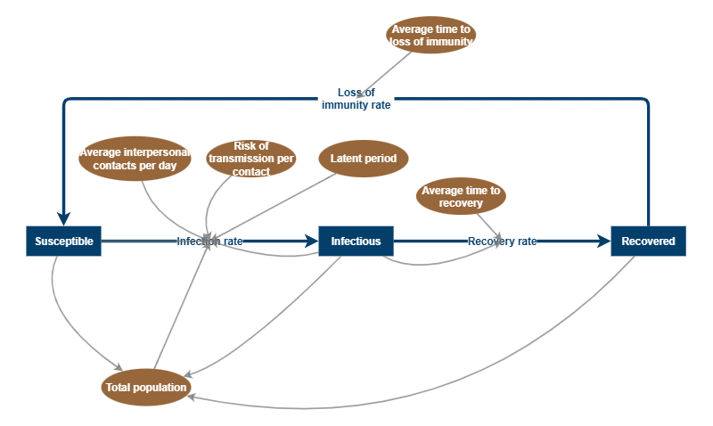 SIR model | Insight Maker