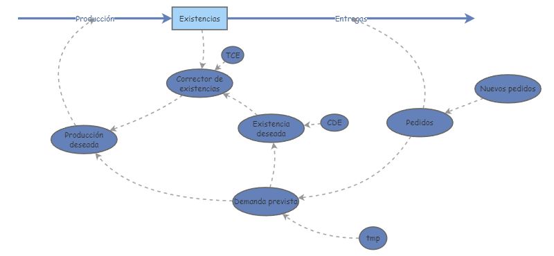 Clone of Gestión Dinámica de Existencias Ejercicio 1 primer modelo | Insight Maker