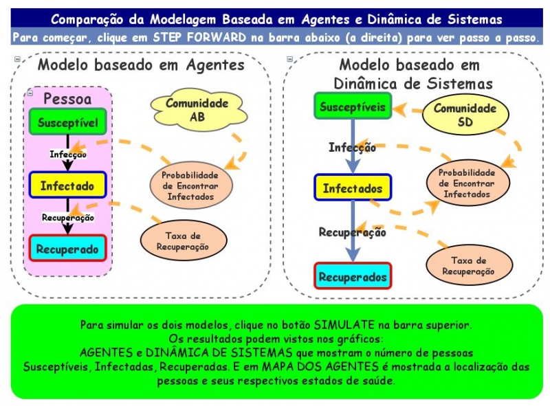 Comparacao da Modelagem Baseada em Agentes e Dinamica de Sistemas ...