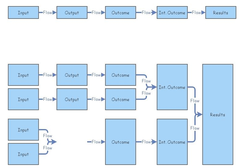 Log Frame Theory of Change | Insight Maker
