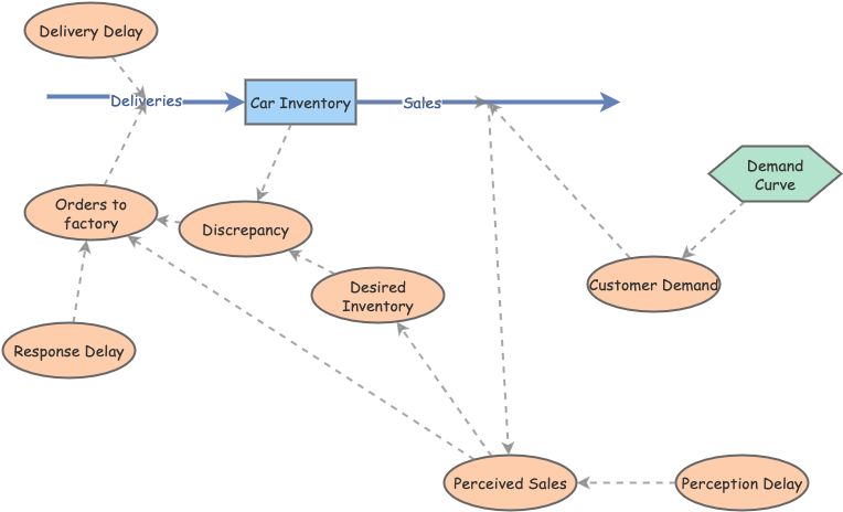 Thinking in Systems - Car Inventory - Fig 31, 35 | Insight Maker