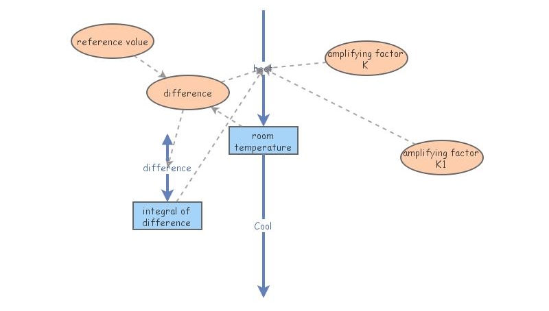 Room with integral of difference | Insight Maker