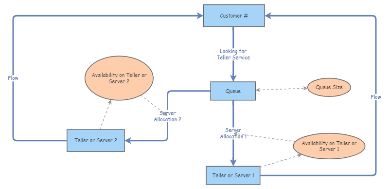 Clone of Simulation Model for Bank Queue Problem | Insight Maker