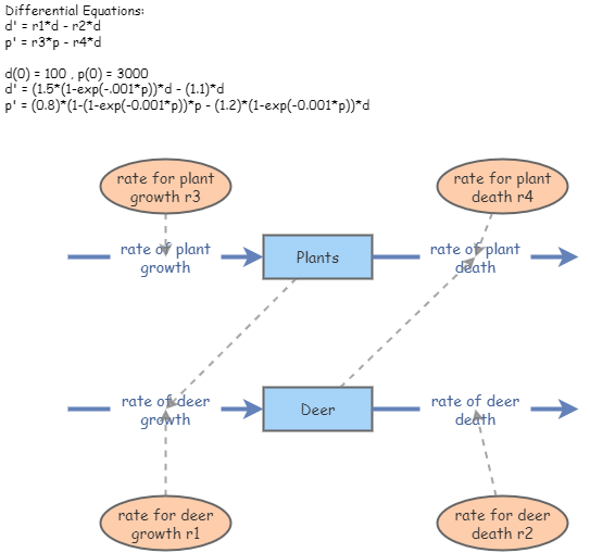 Deer and Plants Part 2 | Insight Maker