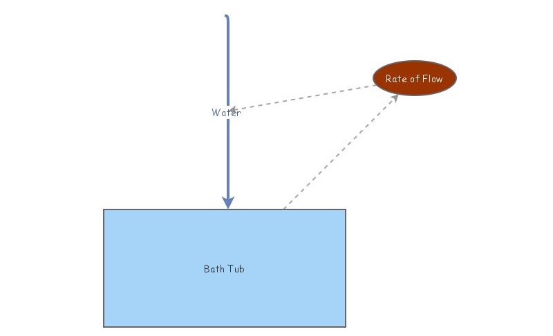 Tutorial Bath | Insight Maker