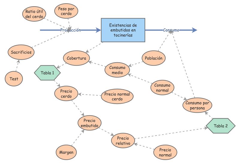 Caso 3 Modelo 1 | Insight Maker