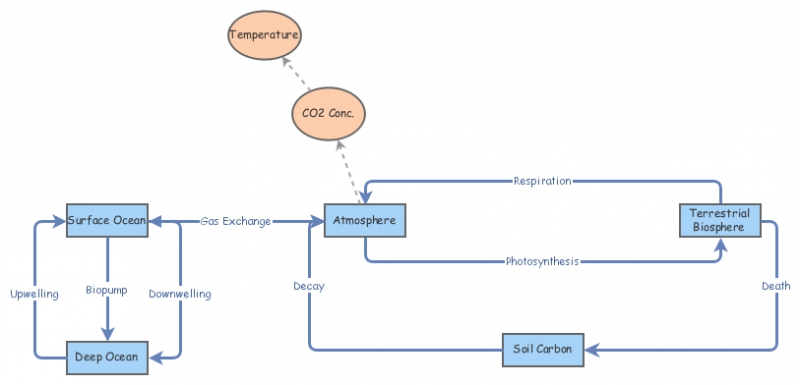 Carbon Cycle | Insight Maker