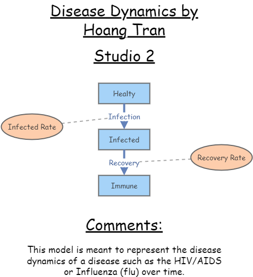 Disease Dynamic By Hoang Tran | Insight Maker