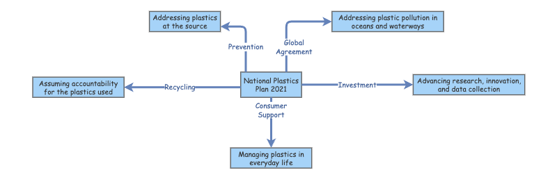 Policy Framework Flowchart of National Plastics Plan 2021 | Insight Maker
