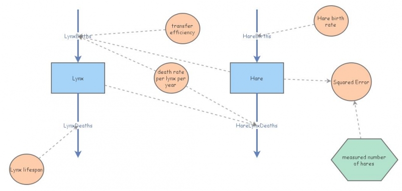 optimisation for model calibration | Insight Maker