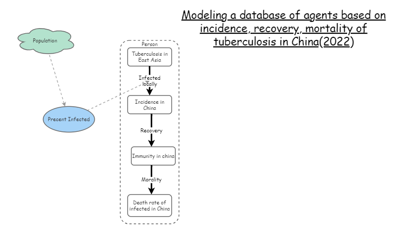 ABM Tuberculosis | Insight Maker