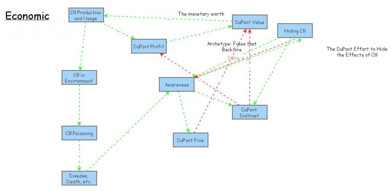 DuPont/C8 Insight Model | Insight Maker