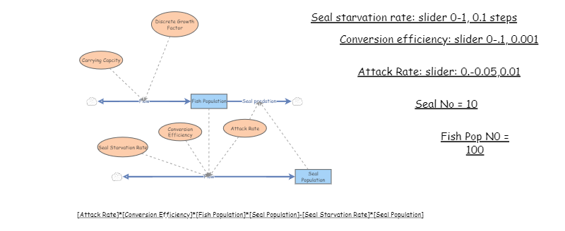 Fish-Seal Dynamics | Insight Maker