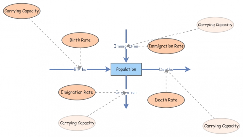 Bio 190: BIDE Model With Carrying Capacity | Insight Maker