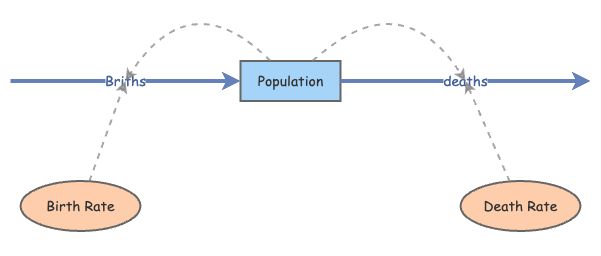 Lab 5_Exercise 2_Demographic and Environmental Stochasticity_part 4 | Insight Maker