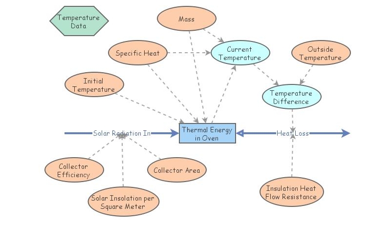 Clone of Solar Oven Model | Insight Maker