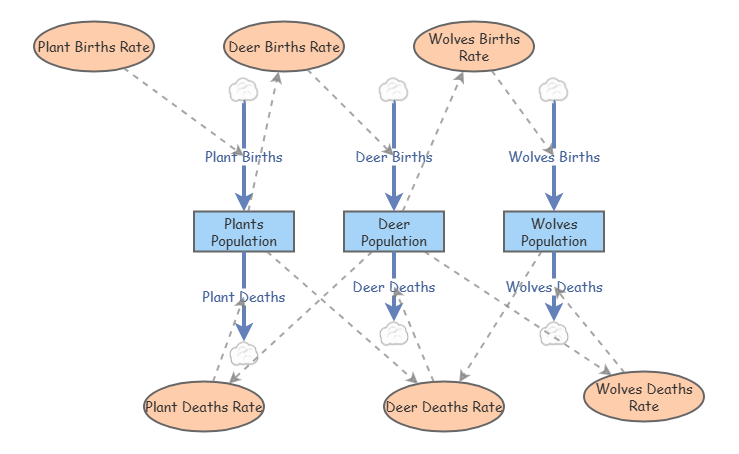 Ecosystem model | Insight Maker