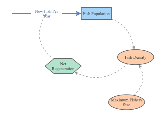 Overfishing Model | Insight Maker
