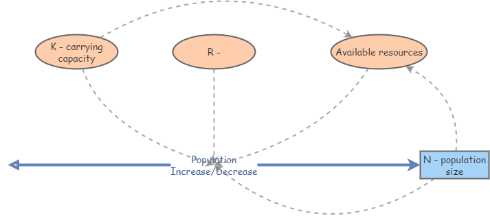 Logistic Growth | Insight Maker