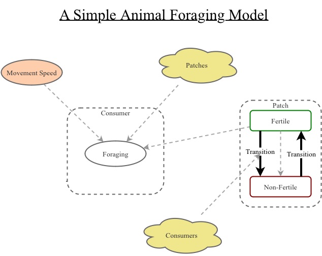 Clone of Agent Based Foraging Model | Insight Maker