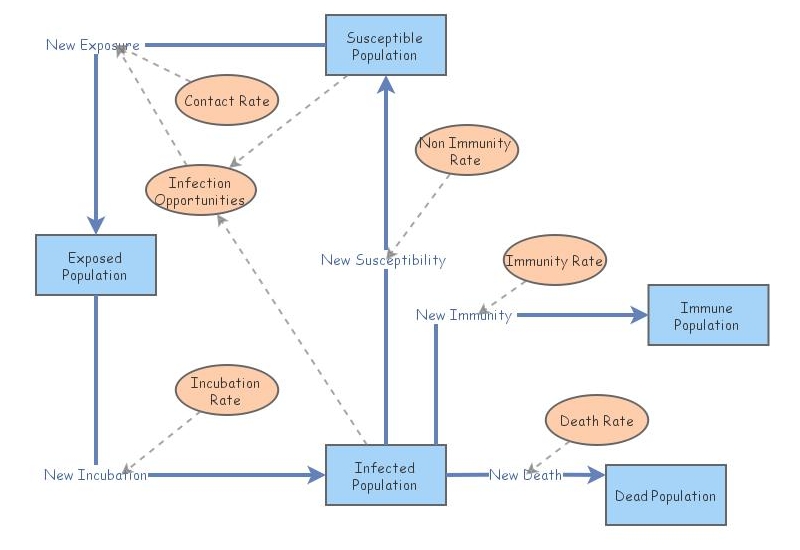 SEIR model 1 | Insight Maker