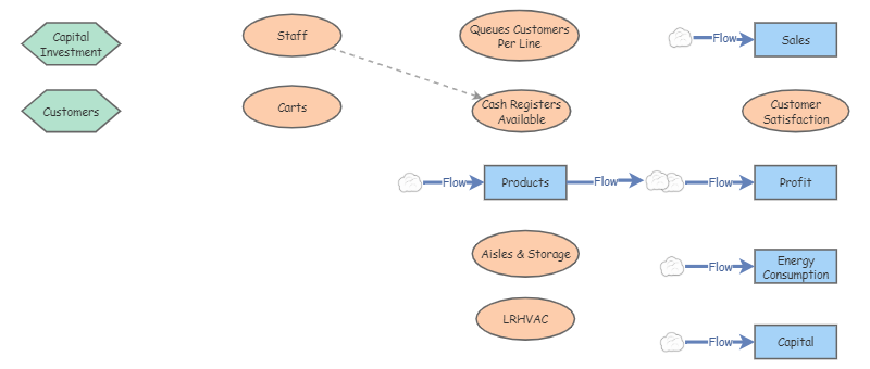 Clone of Grocery Store System - Elements List | Insight Maker