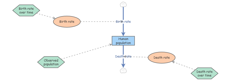 Human population from year 200 | Insight Maker