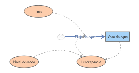 Flujo de entrada, Tarea para hacer flujo de salida | Insight Maker