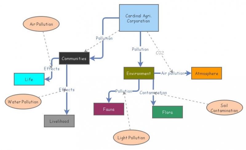 Causal Loop Diagram | Insight Maker